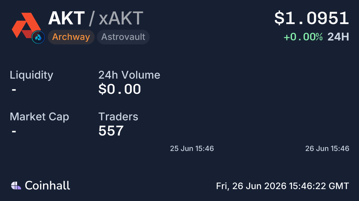AKT Price: $1.2312 USD | Coinhall - Live Price & Charts
