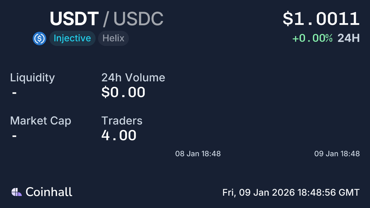 USDT Price: $1.0011 USD | Coinhall - Live Price & Charts