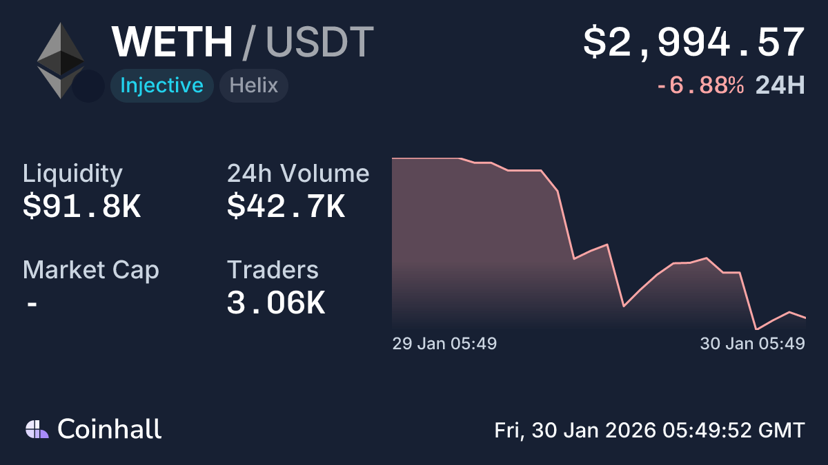 WETH Price: $3,378.49 USD | Coinhall - Live Price & Charts