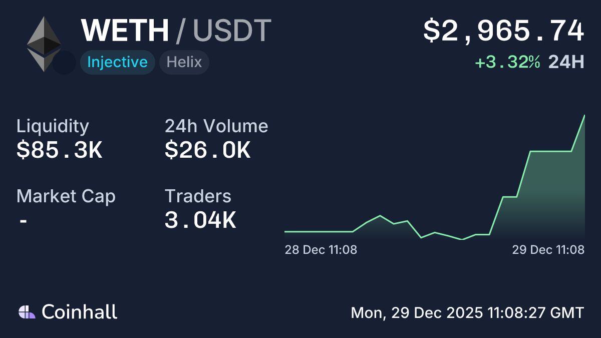 WETH Price: $1,873.96 USD | Coinhall - Live Price & Charts