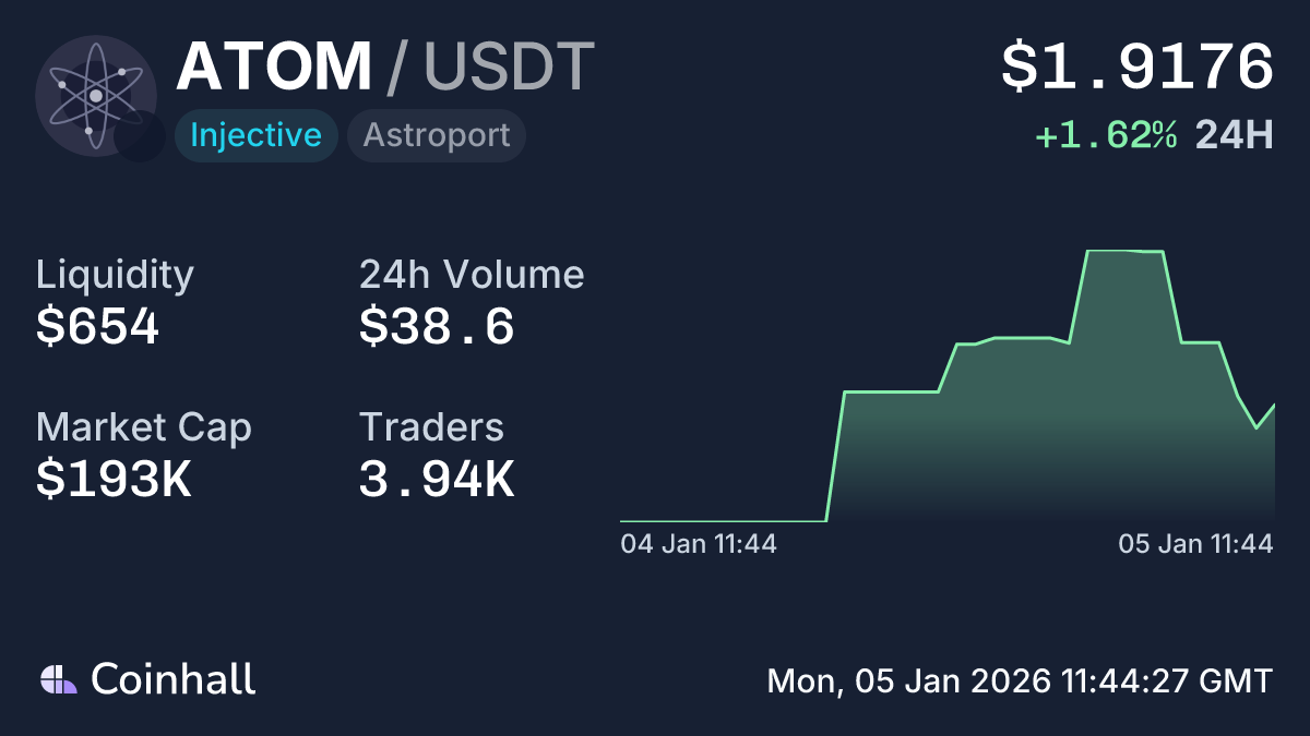 ATOM Price: $4.2469 USD | Coinhall - Live Price & Charts