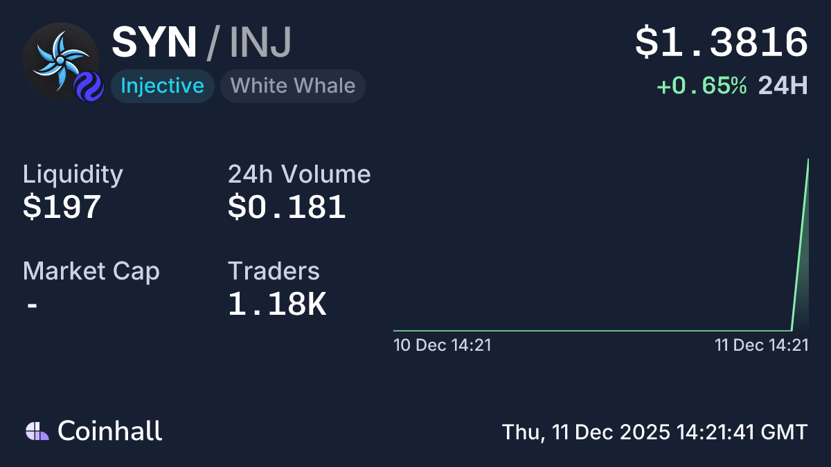 SYN Price: $1.4001 USD | Coinhall - Live Price & Charts