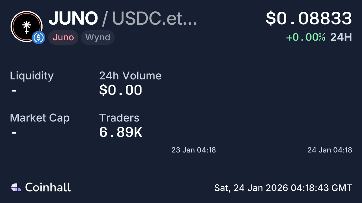 JUNO Price: $0.11305 USD | Coinhall - Live Price & Charts