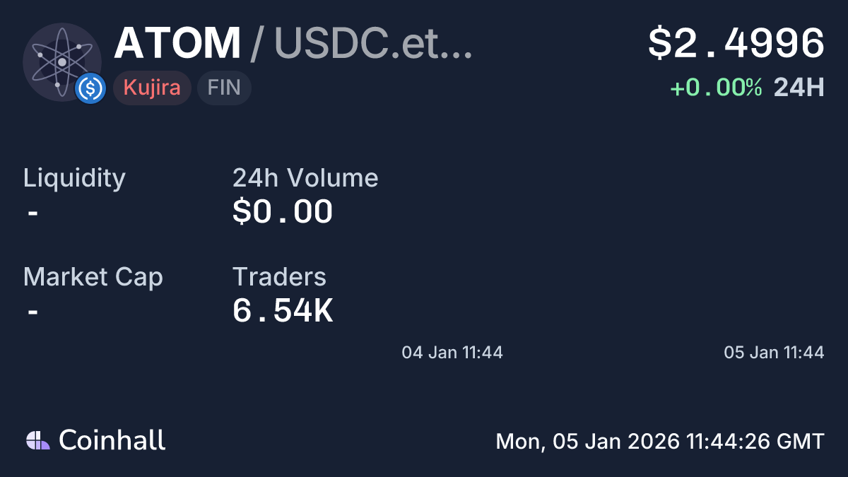 ATOM Price: $4.704 USD | Coinhall - Live Price & Charts