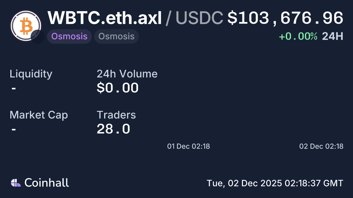 WBTC.eth.axl Price: $102,987.62 USD | Coinhall - Live Price & Charts