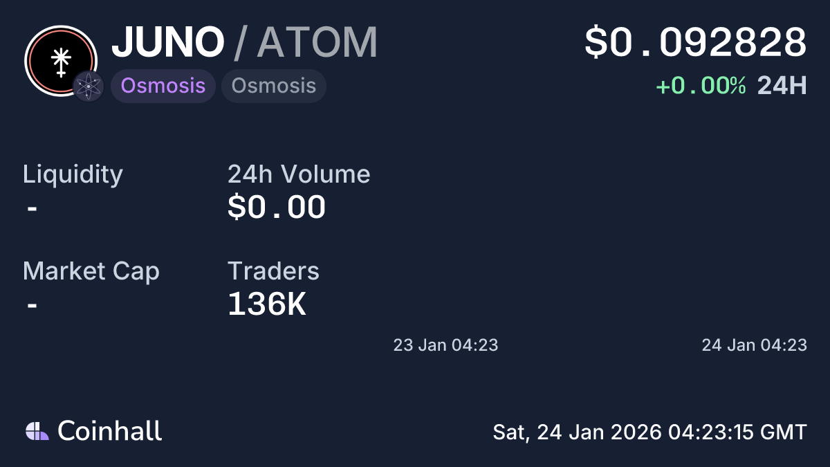 JUNO Price: $0.151 USD | Coinhall - Live Price & Charts