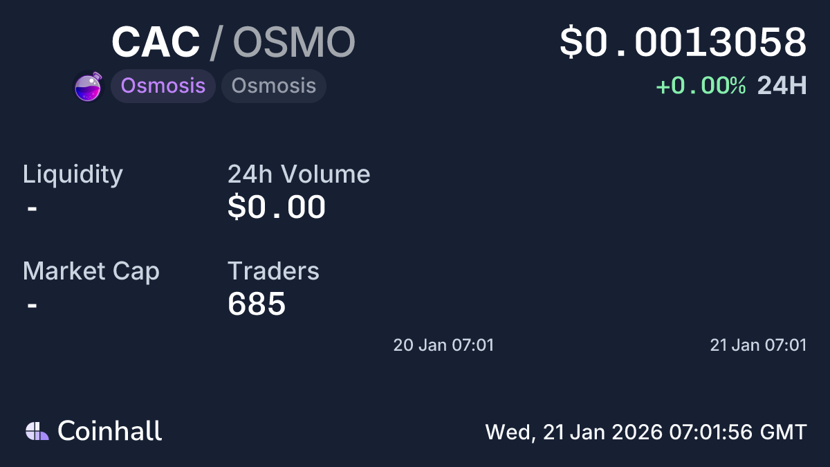 CAC Price: $0.0013058 USD | Coinhall - Live Price & Charts