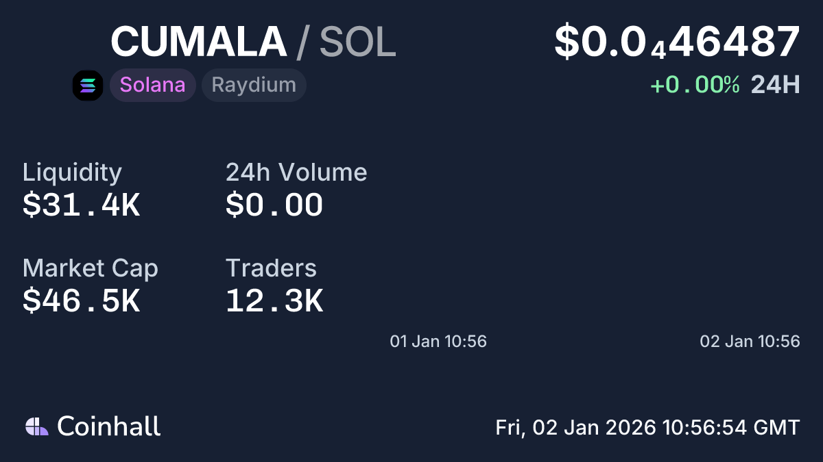 CUMALA Price: $0.000046487 USD | Coinhall - Live Price & Charts