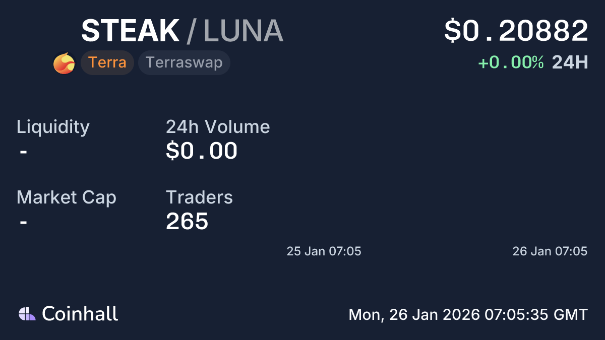 STEAK Price: $0.20882 USD | Coinhall - Live Price & Charts