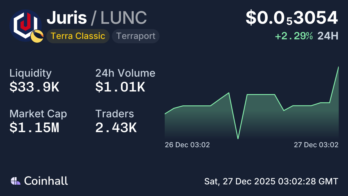 Rakoff Price: $0.0000044869 USD | Coinhall - Live Price & Charts