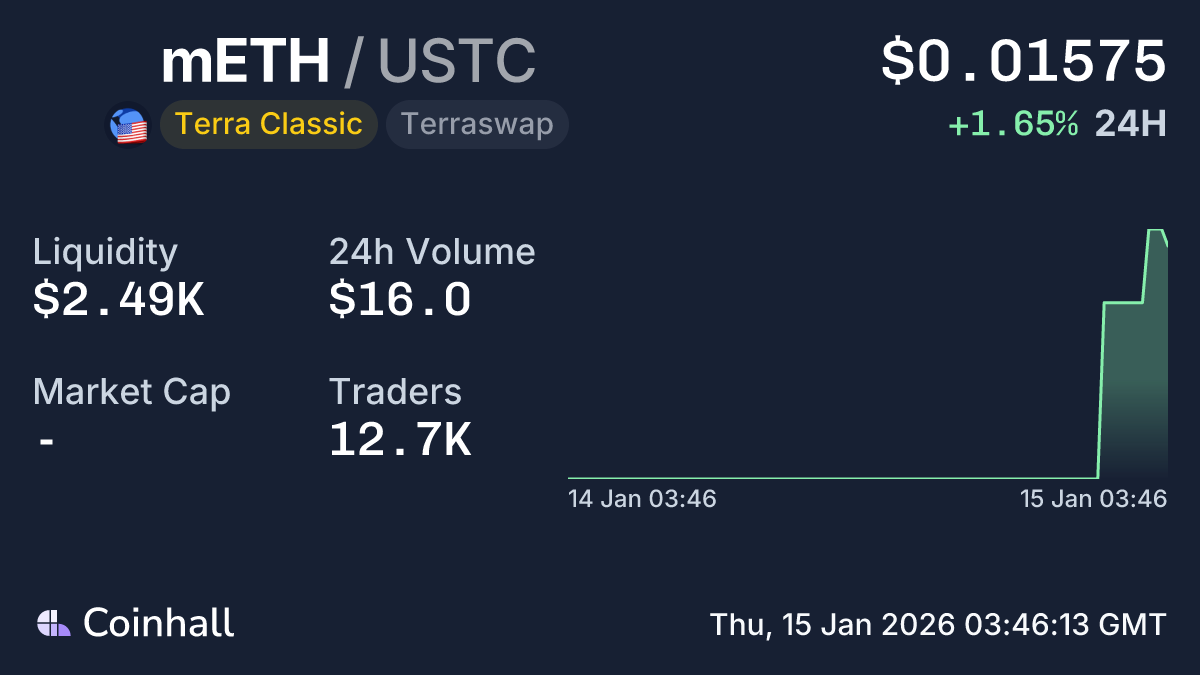 mETH Price: $0.026328 USD | Coinhall - Live Price & Charts