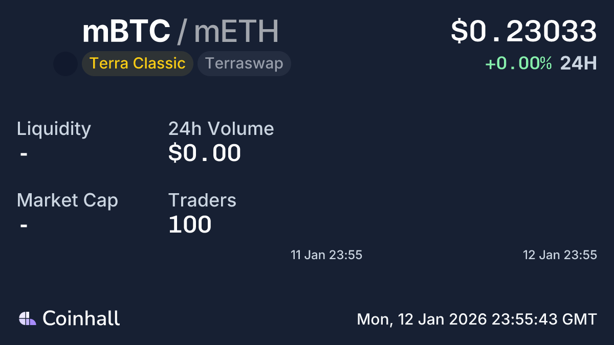 mBTC Price: $0.87092 USD | Coinhall - Live Price & Charts