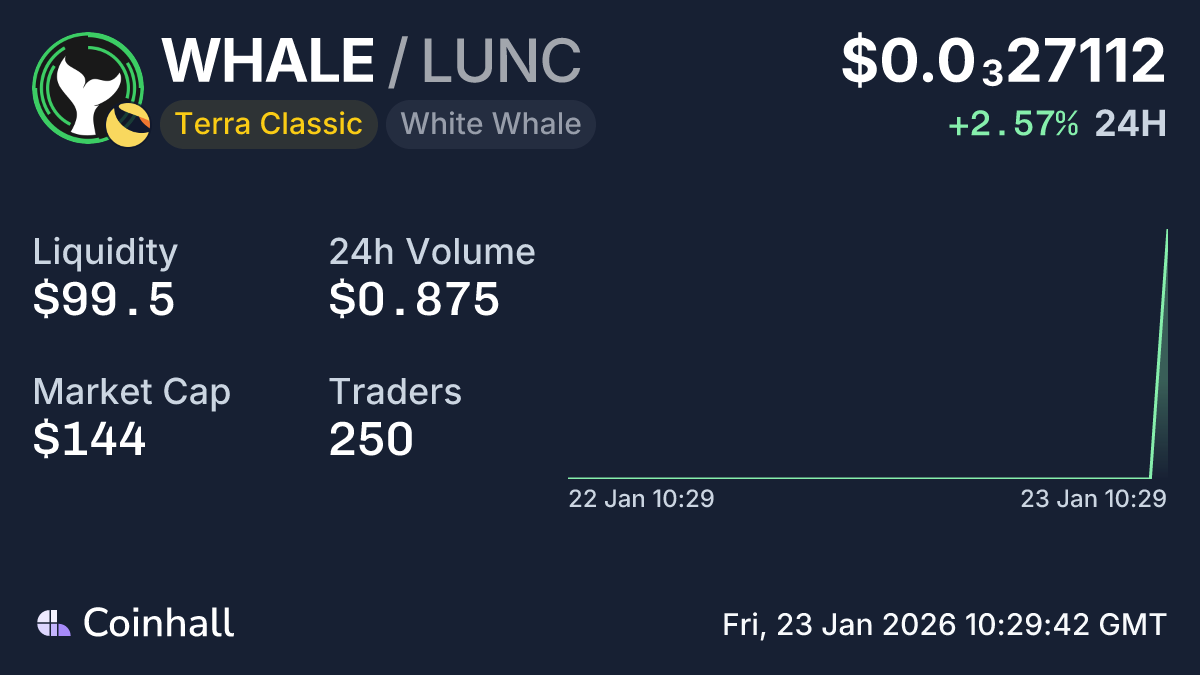 WHALE Price: $0.018977 USD | Coinhall - Live Price & Charts