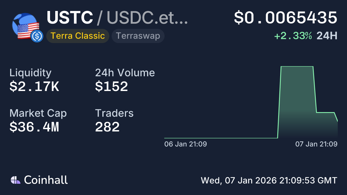USTC Price: $0.012114 USD | Coinhall - Live Price & Charts