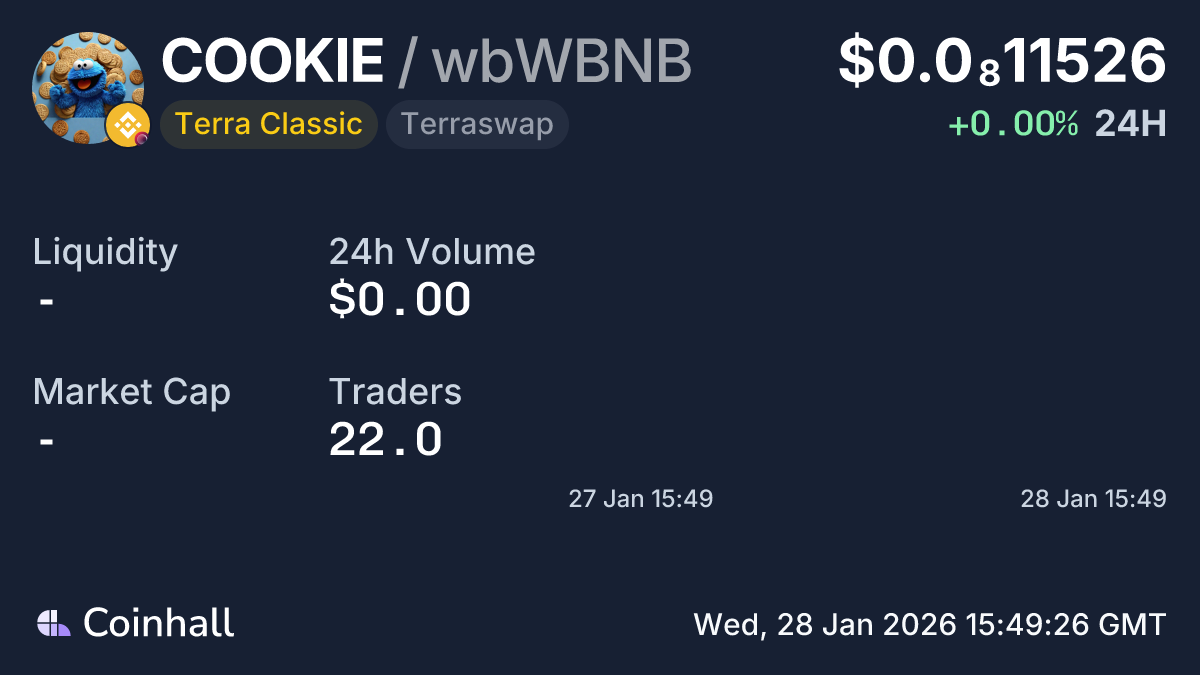 COOKIE Price: $0.0000000012429 USD | Coinhall - Live Price & Charts